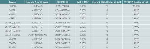 ESR1 dPCR Kit — APIS Assay Technologies Ltd