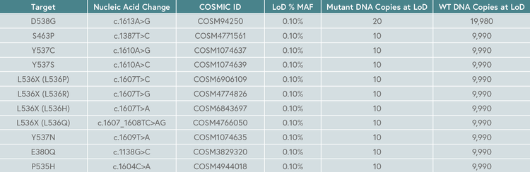 ESR1 dPCR Kit — APIS Assay Technologies Ltd