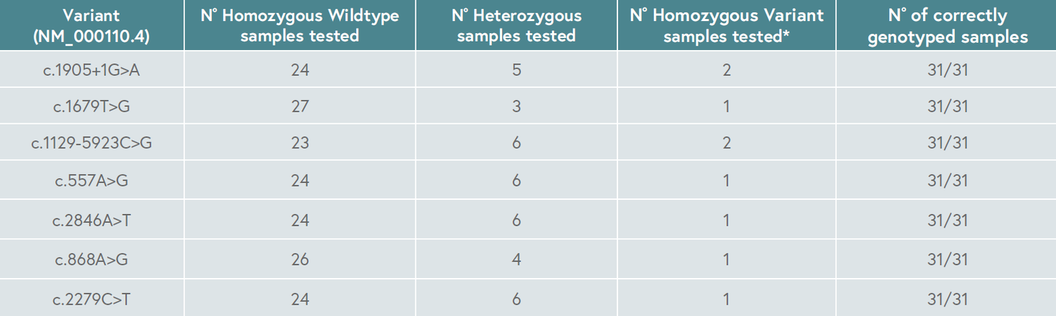 DPYD HT qPCR Kit — APIS Assay Technologies Ltd