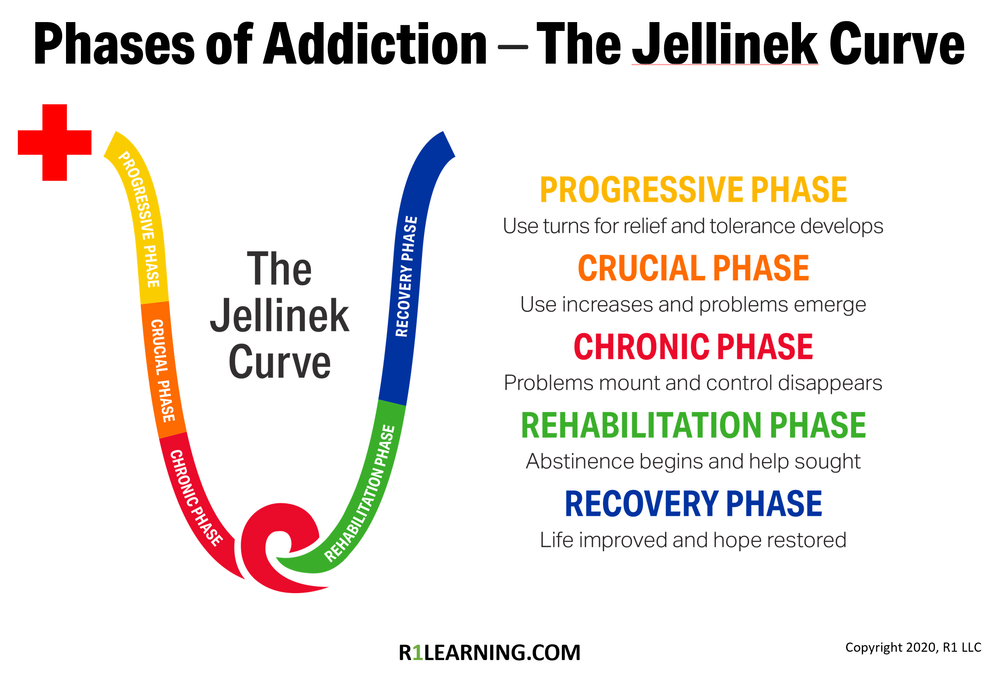 5 Phases of Addiction — What Phase Am I In? — R1 Learning