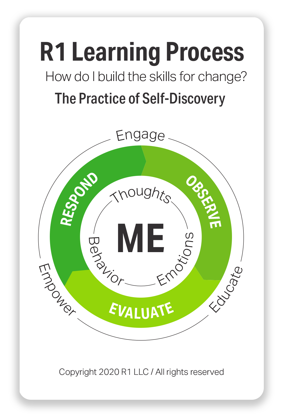 How Do I Build the Skills for Change? The R1 Learning Process — R1 Learning