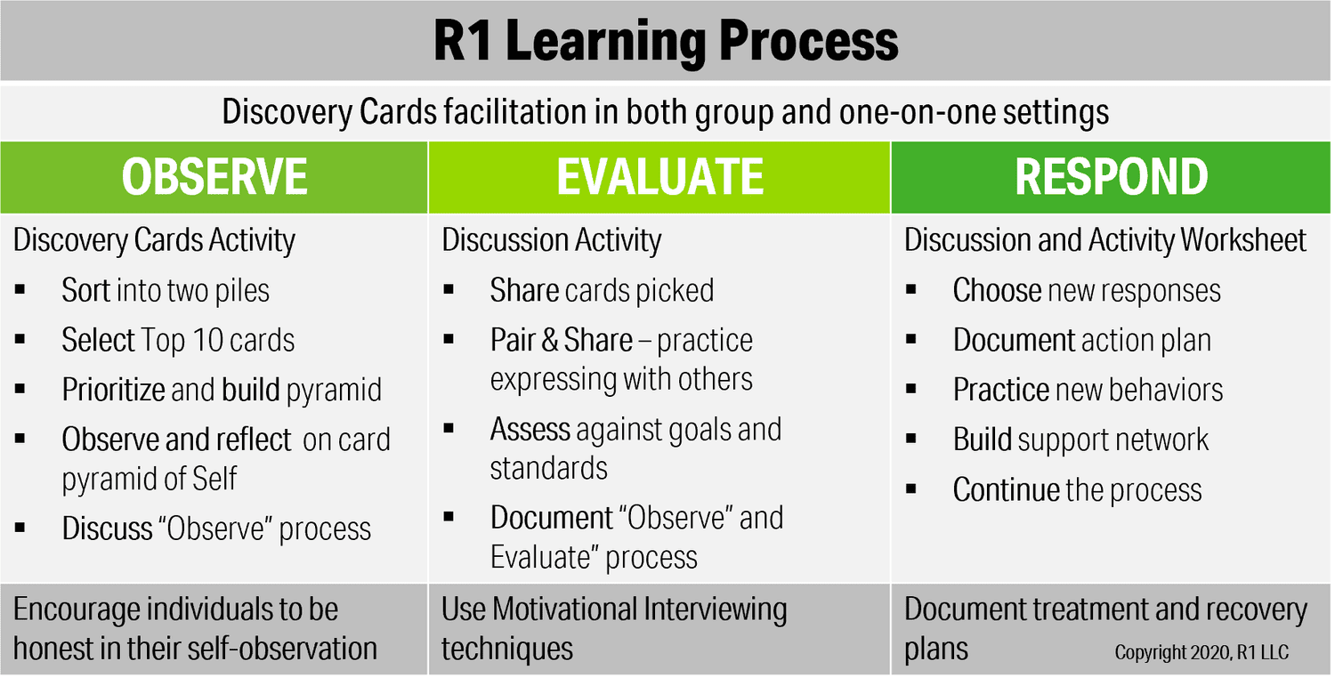 How Do I Build the Skills for Change? The R1 Learning Process — R1 Learning