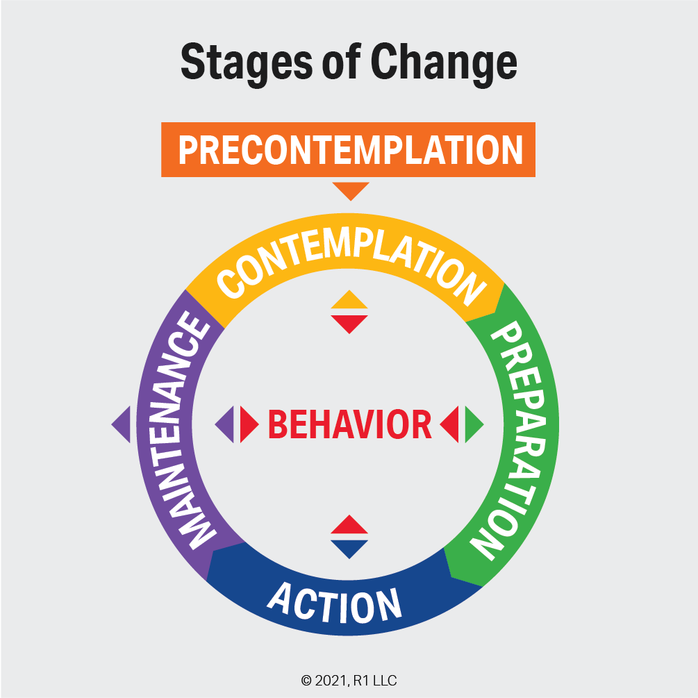 5 Stages Of Change The Transtheoretical Model TTM Do You Know The