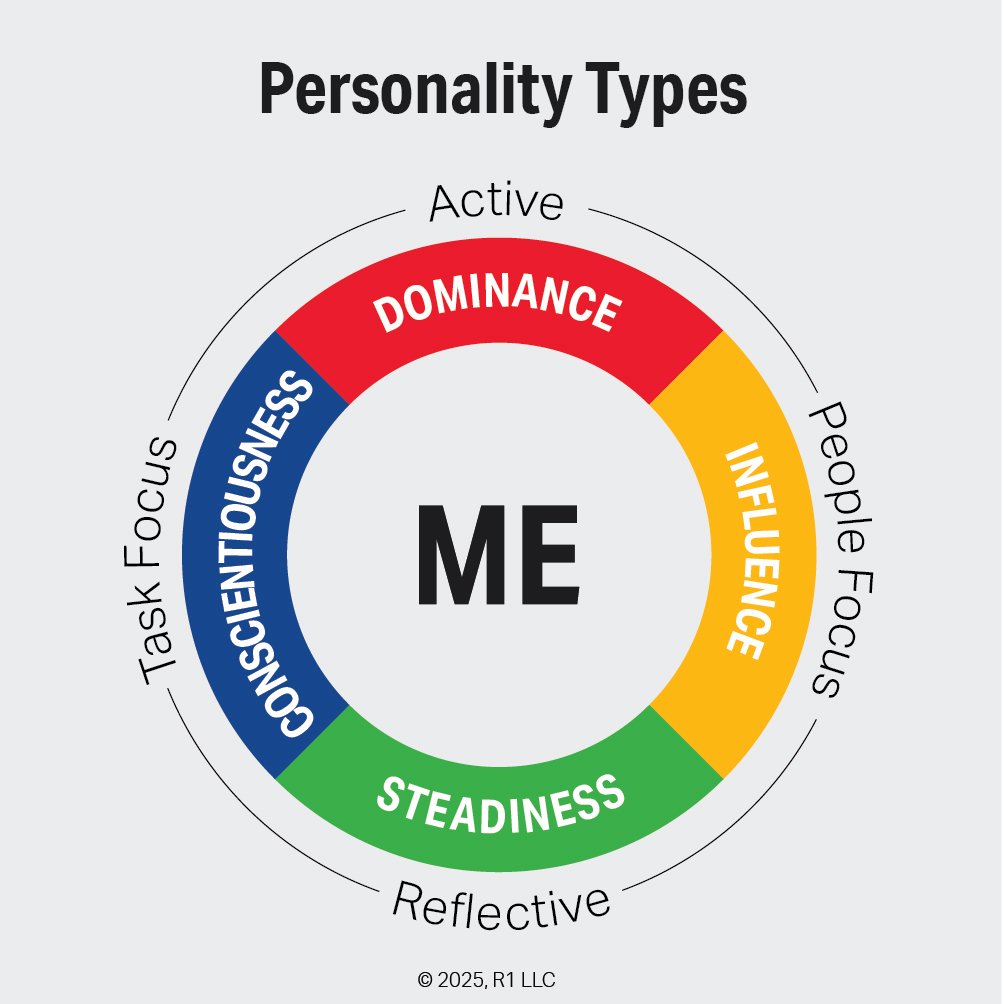 4 Personality Types — What is my natural style? Uses the DISC Model ...