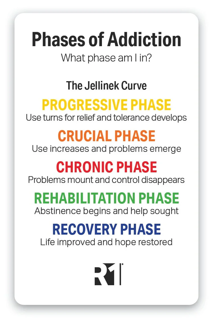 5 Phases of Addiction — What Phase Are You In? — R1 Learning