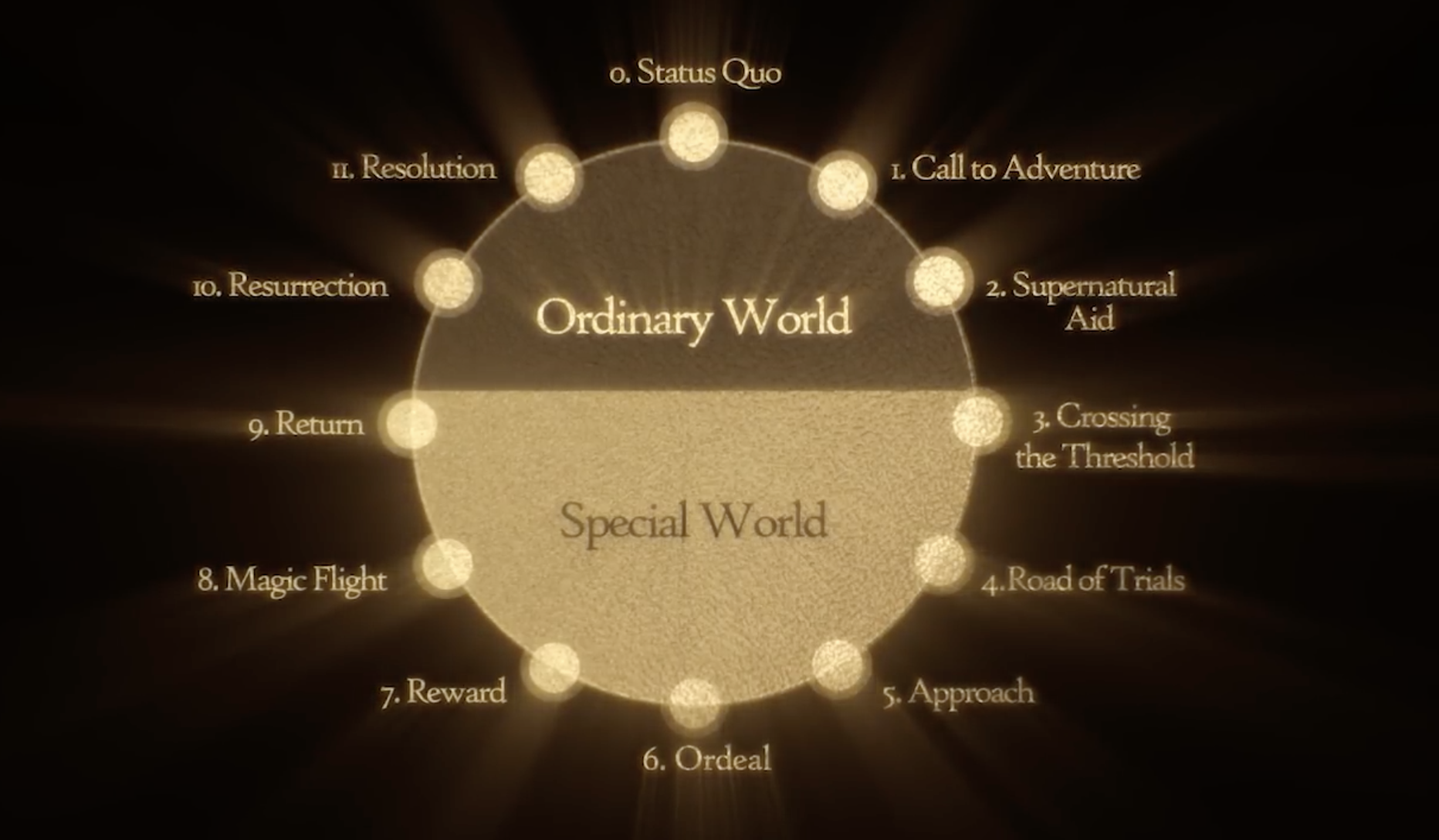 How Your "Hero's Journey" Shapes the Way You Lead — Educator Dynamics