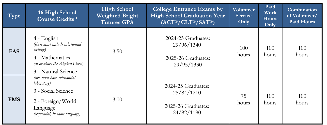Florida Bright Futures Scholarship Requirements Changing for Class of ...