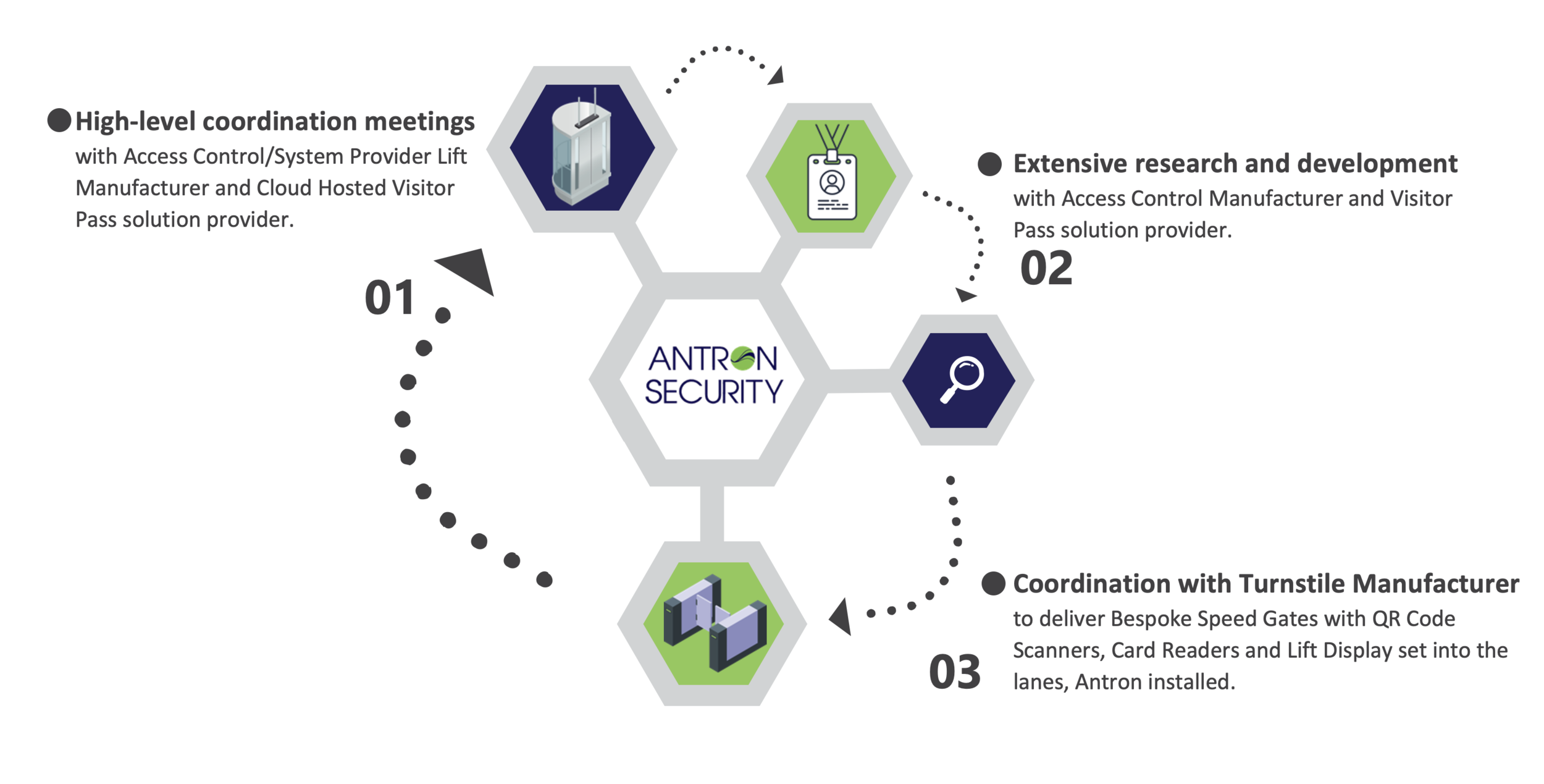 Lift Destination Control Integration — Antron Security - Integrated ...