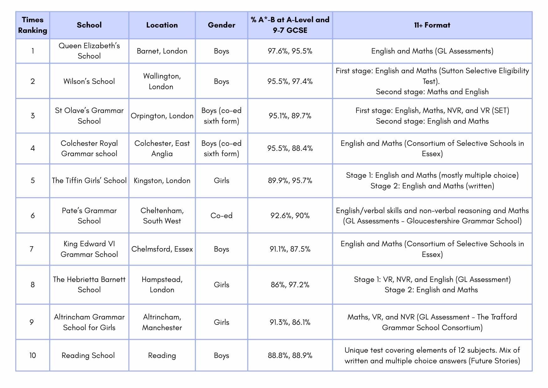 Top 10 Grammar Schools in the UK (2026): Admission Tips and Key ...