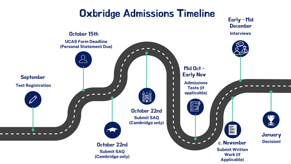 Your Ultimate Guide to the Oxbridge Admissions Process — U2 Tuition