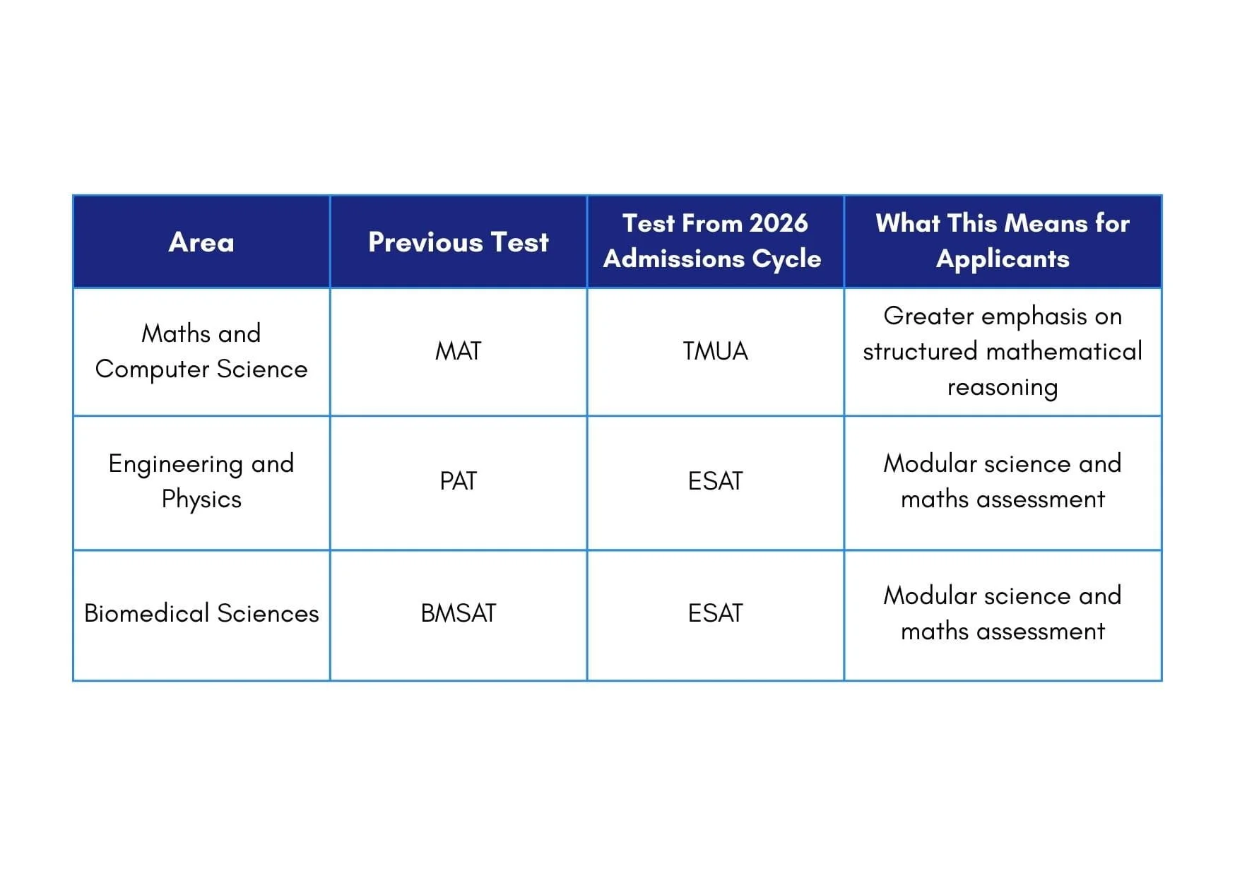 Oxford Admissions Tests 2026: TMUA & ESAT Update — U2 Tuition