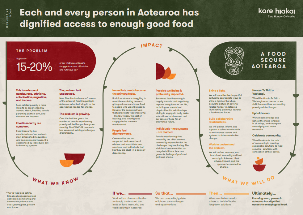 What is food security? — Kore Hiakai Zero Hunger Collective
