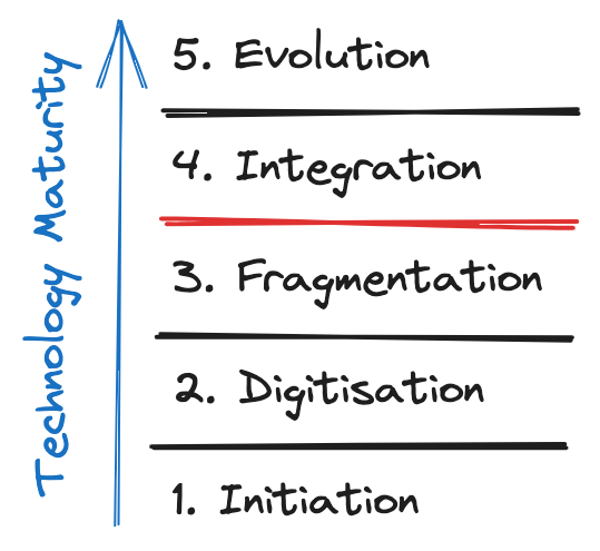 Technology Maturity Diagnostic — Shane Williams