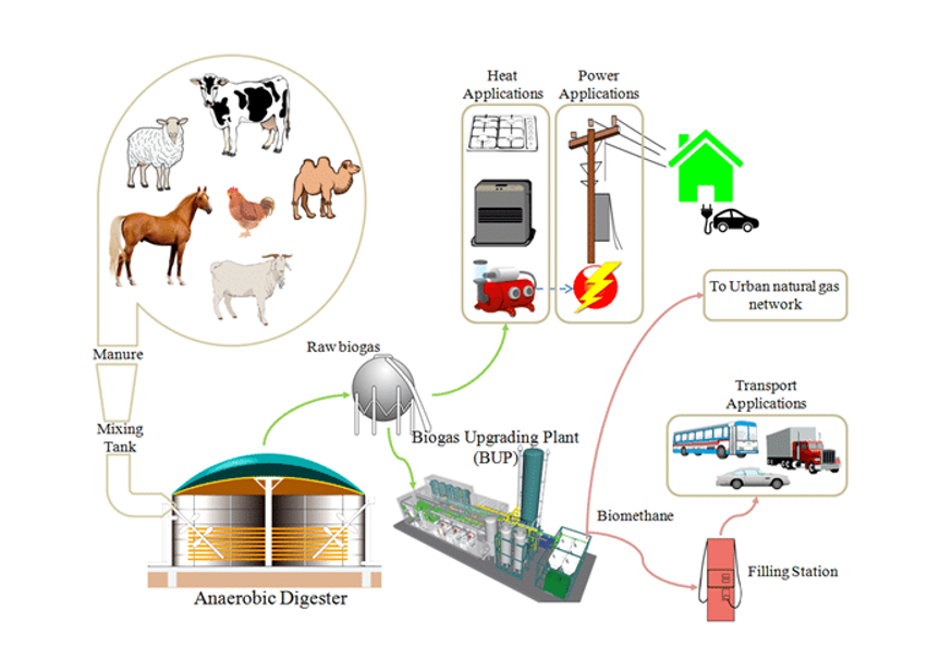 Wat is BIO LNG? — LNG DRIVE