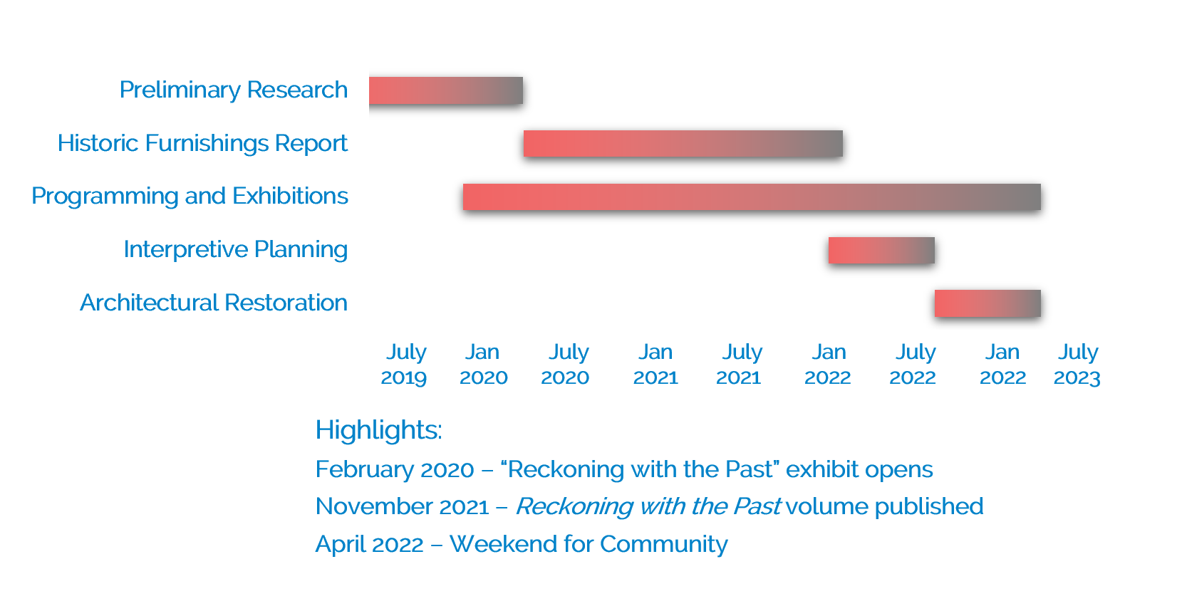 Reckoning with the Past Project — Neill-Cochran House Museum