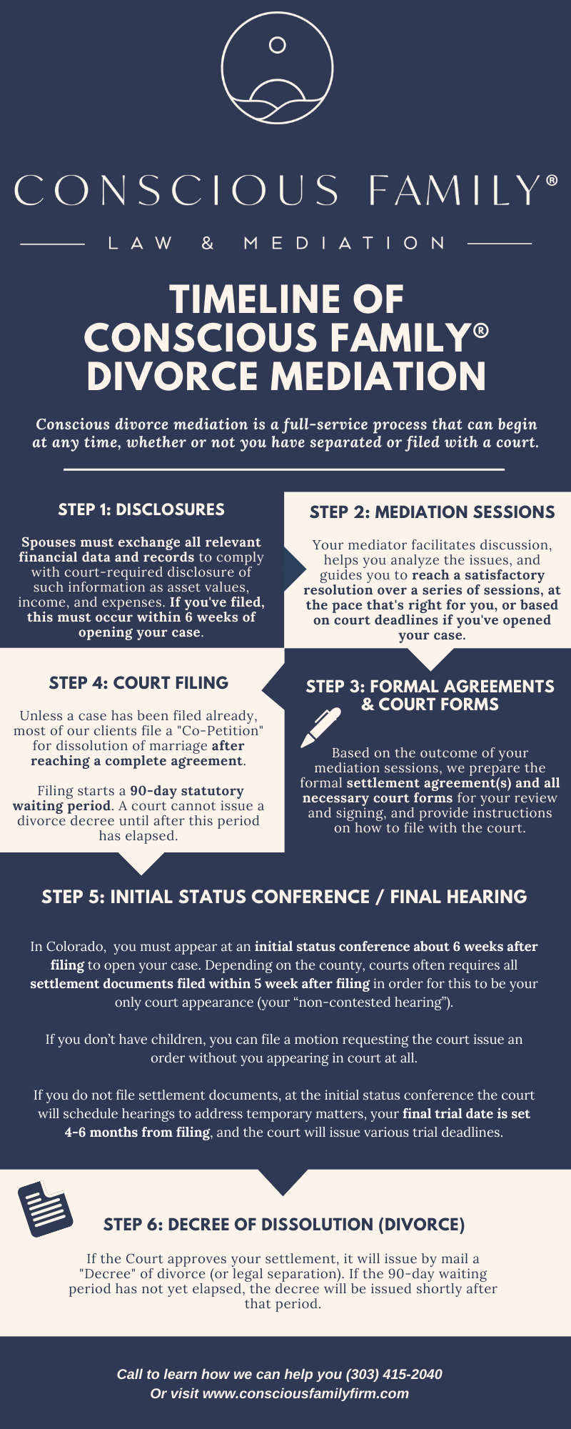 Timeline of Conscious Family Mediation — Conscious Family Law & Mediation