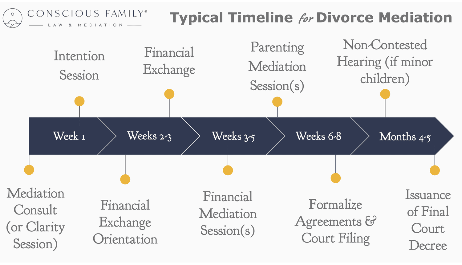 Timeline of Conscious Family Mediation — Conscious Family Law & Mediation