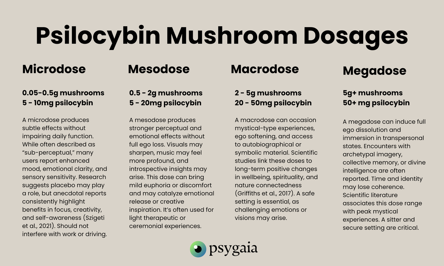 Mushroom Dosage Guide: Psilocybin Doses, Effects, & Safety - Psygaia