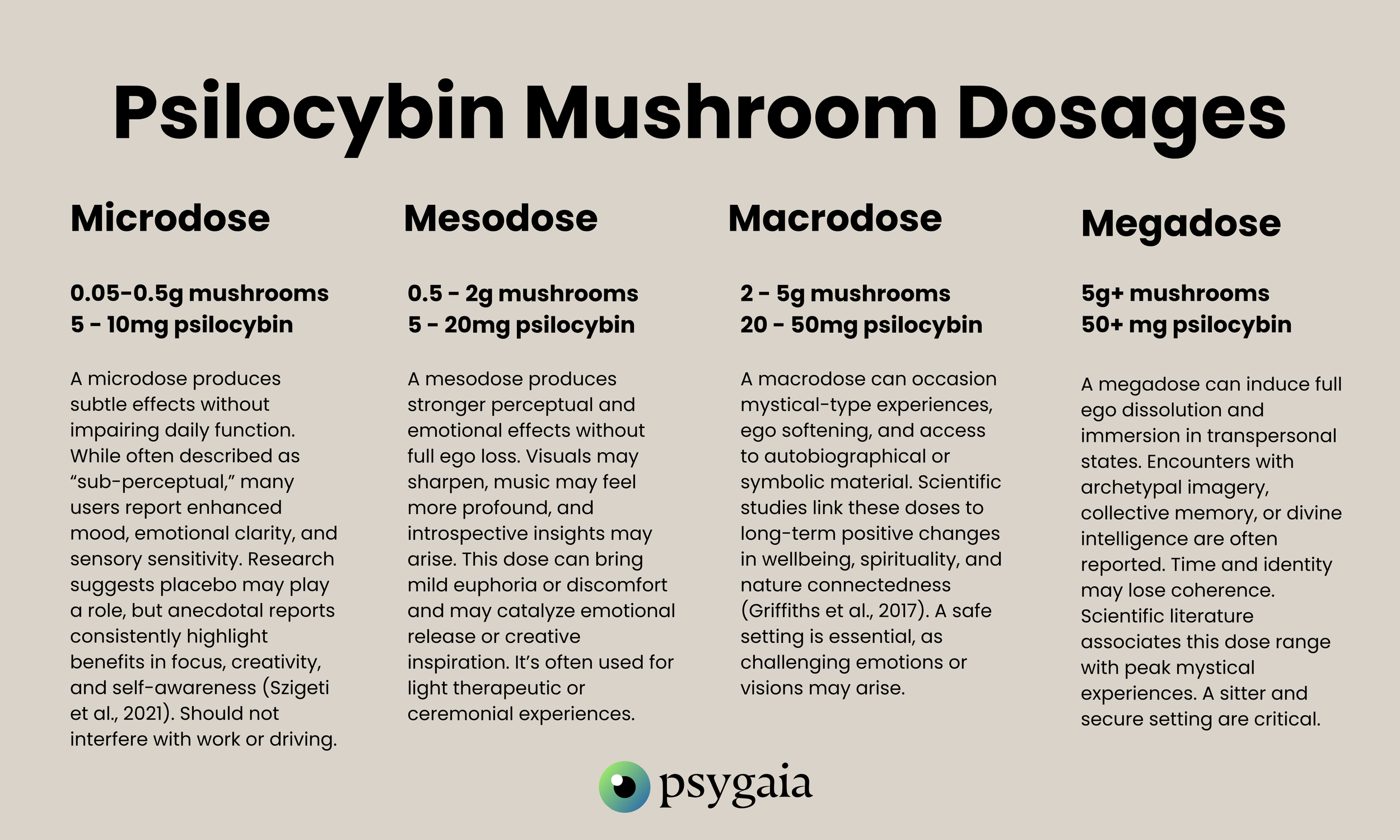 Mushroom Dosage Guide: Psilocybin Doses, Effects, & Safety - Psygaia