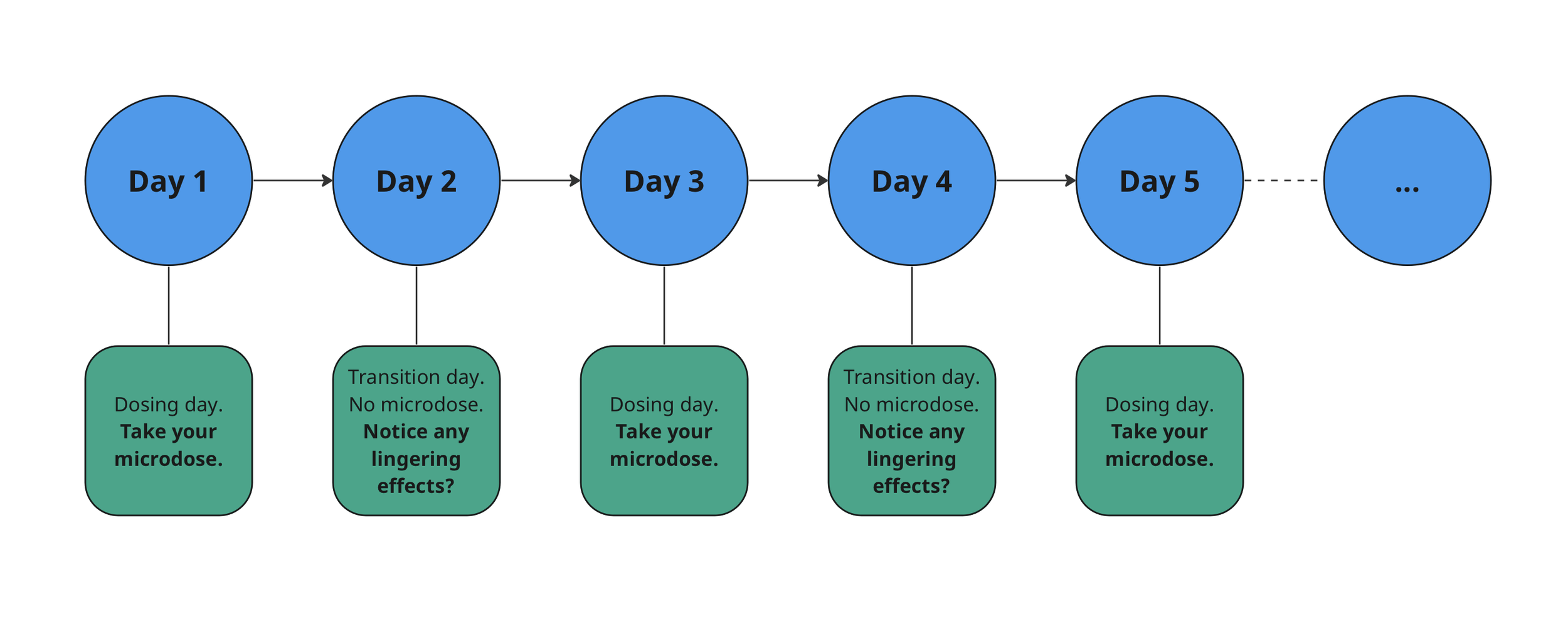 Microdosing - How to Use Psychedelics