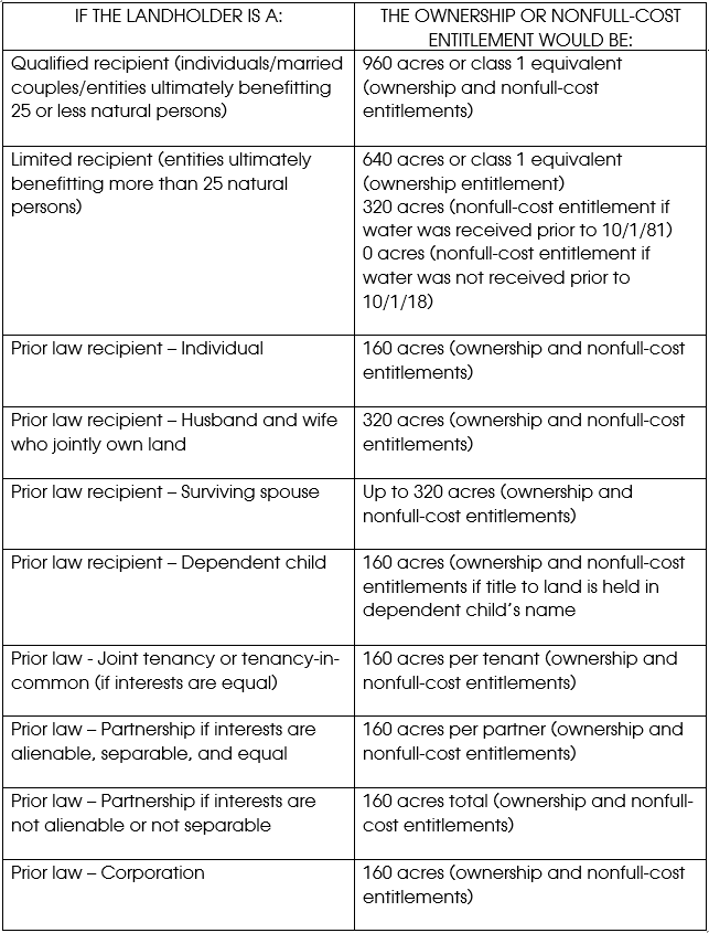 Reclamation Reform Act — South Columbia Basin Irrigation District