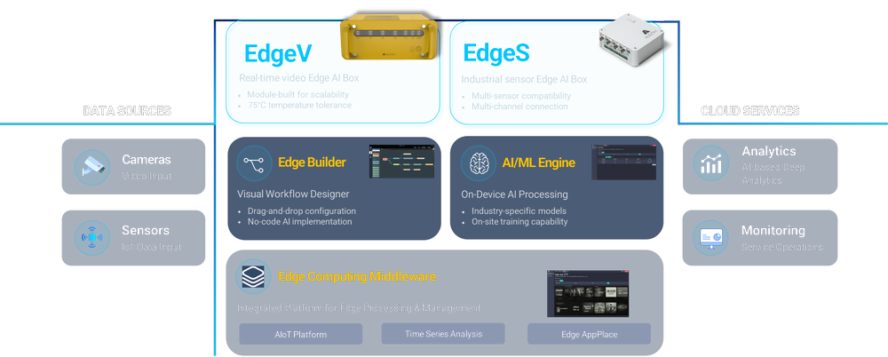 D.Edge | Edge AI Platform for Real-Time Operations | Dtonic — Dtonic ...