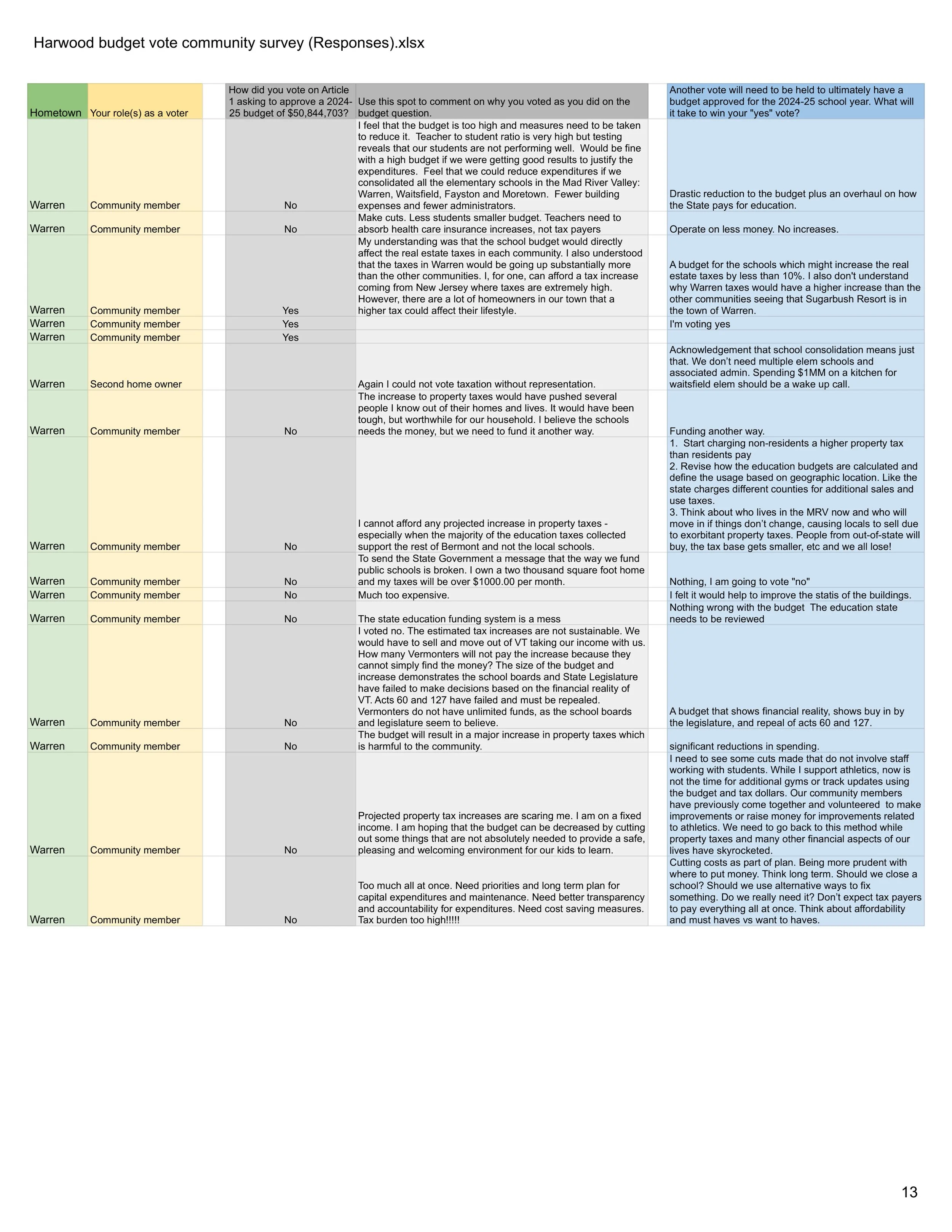 Part 2: HUUSD Budget Community Survey Results — Waterbury Roundabout