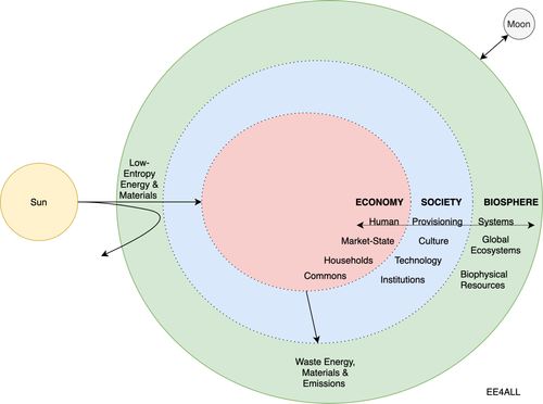 Econ 101 Virtual Textbook — Ecological Economics For All