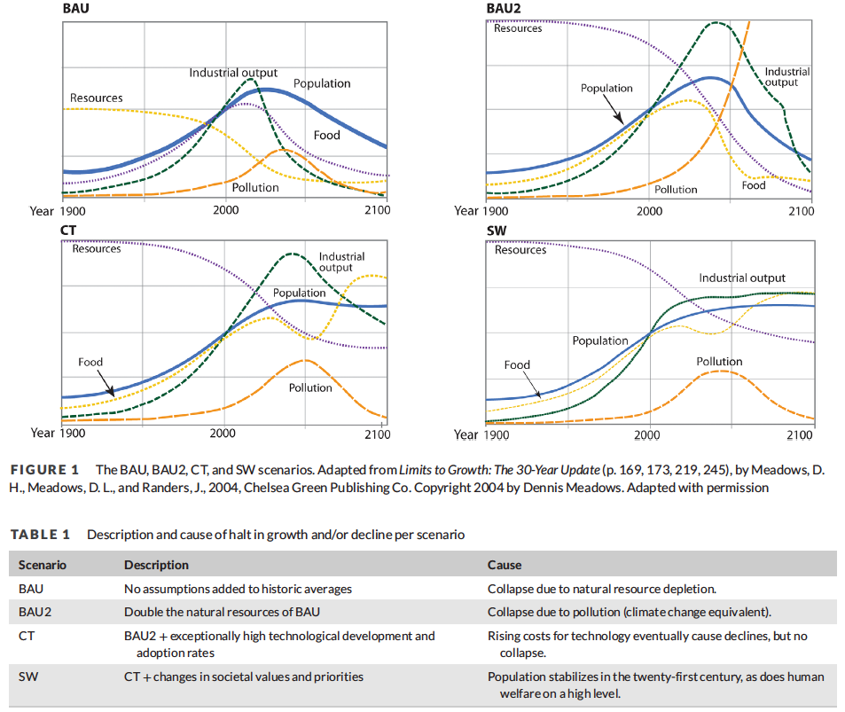 Limits to Growth — Ecological Economics For All