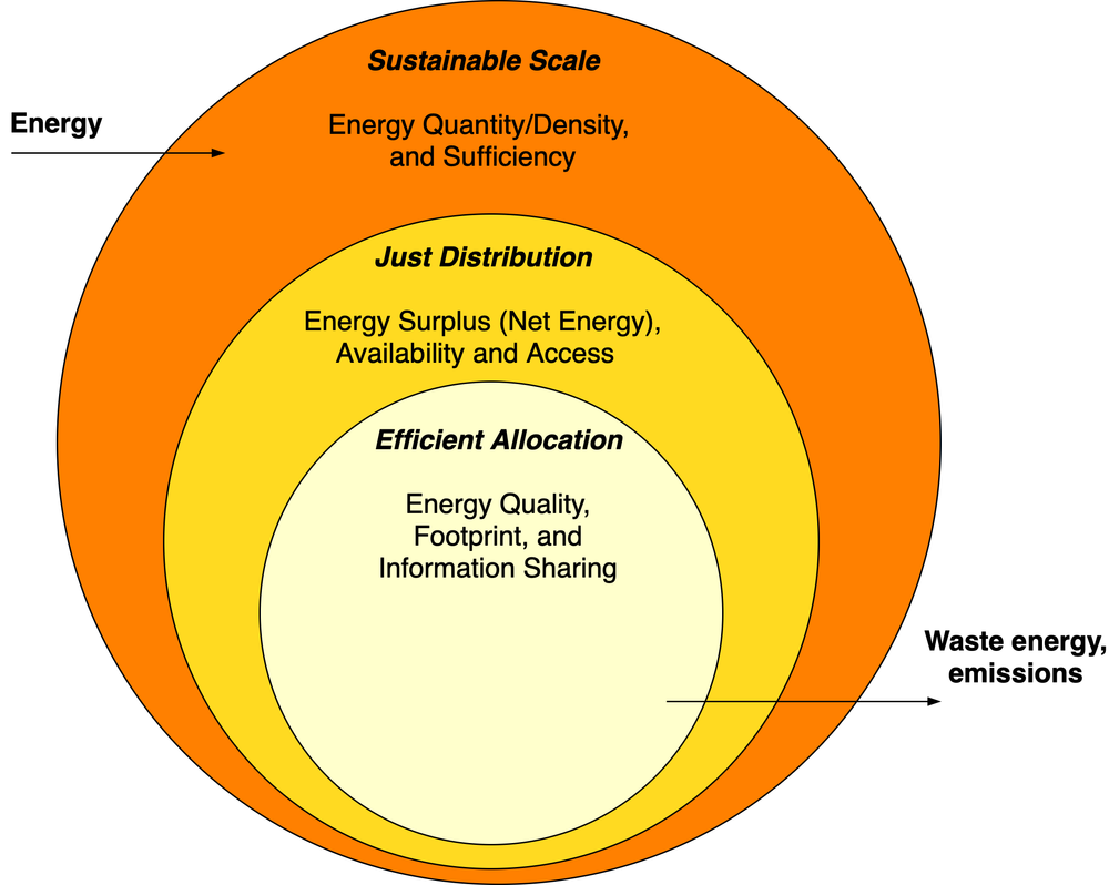 Econ 101 Virtual Textbook — Ecological Economics For All