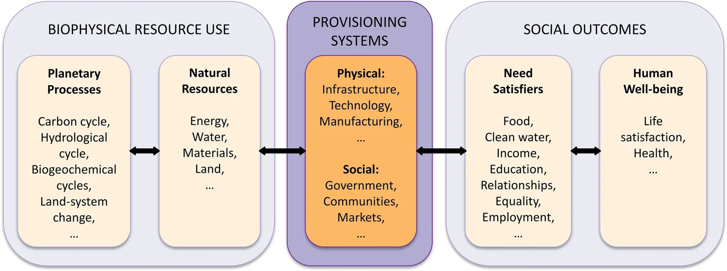 Provisioning Systems — Ecological Economics For All