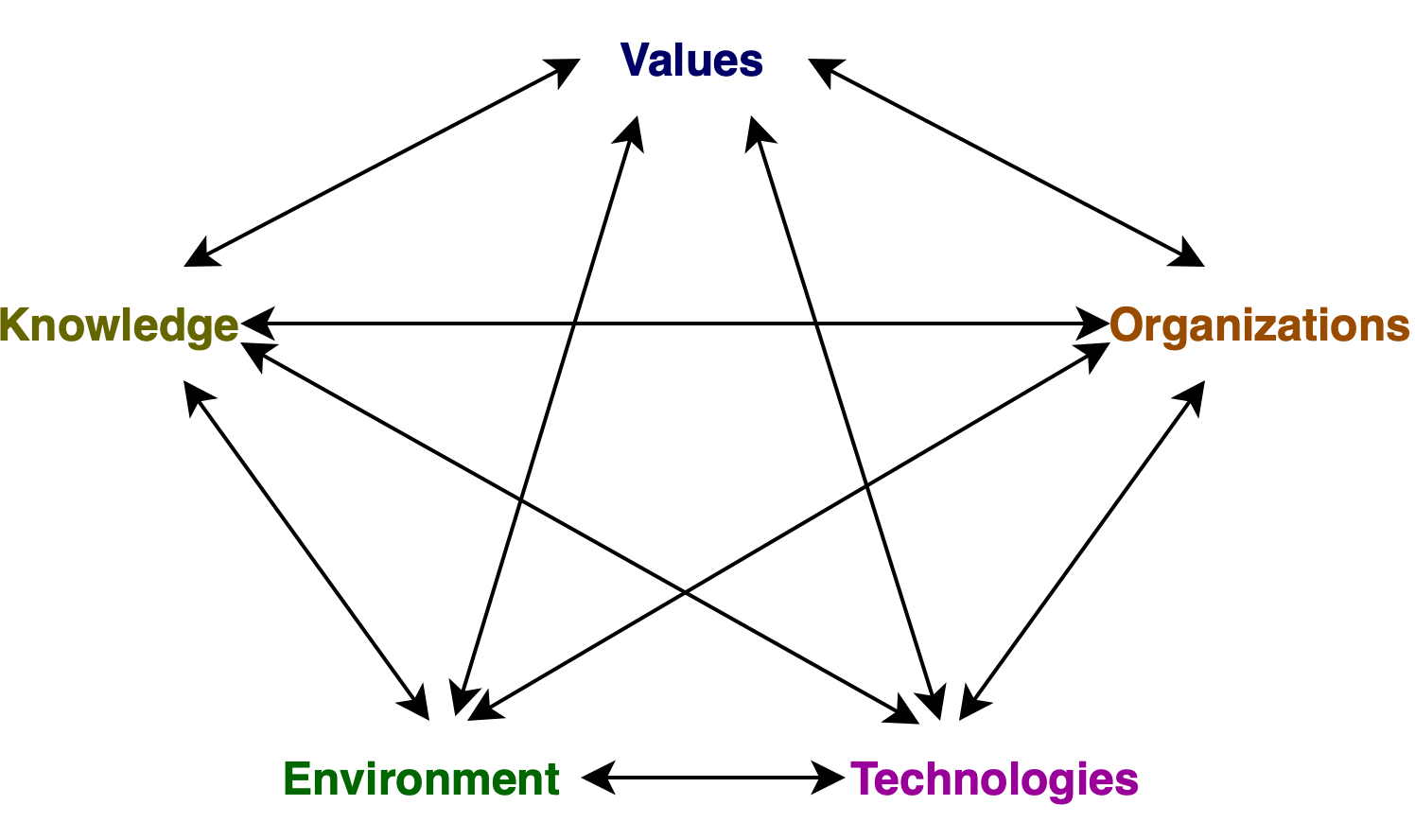 Coevolution — Ecological Economics For All