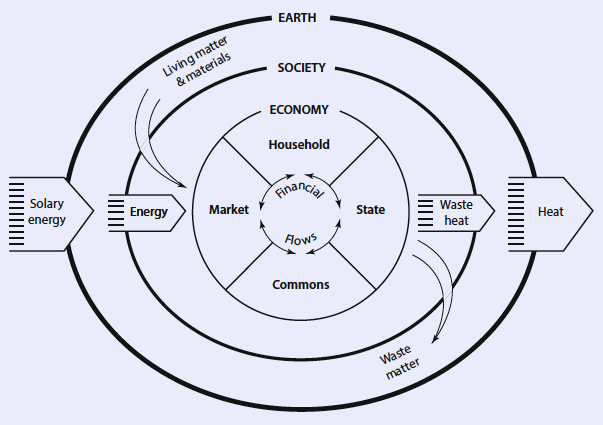 Circular Flow Model & Growth Theory — Ecological Economics For All