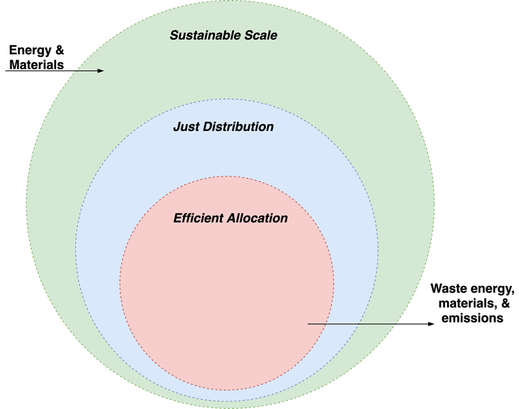 Econ 101 Virtual Textbook — Ecological Economics For All