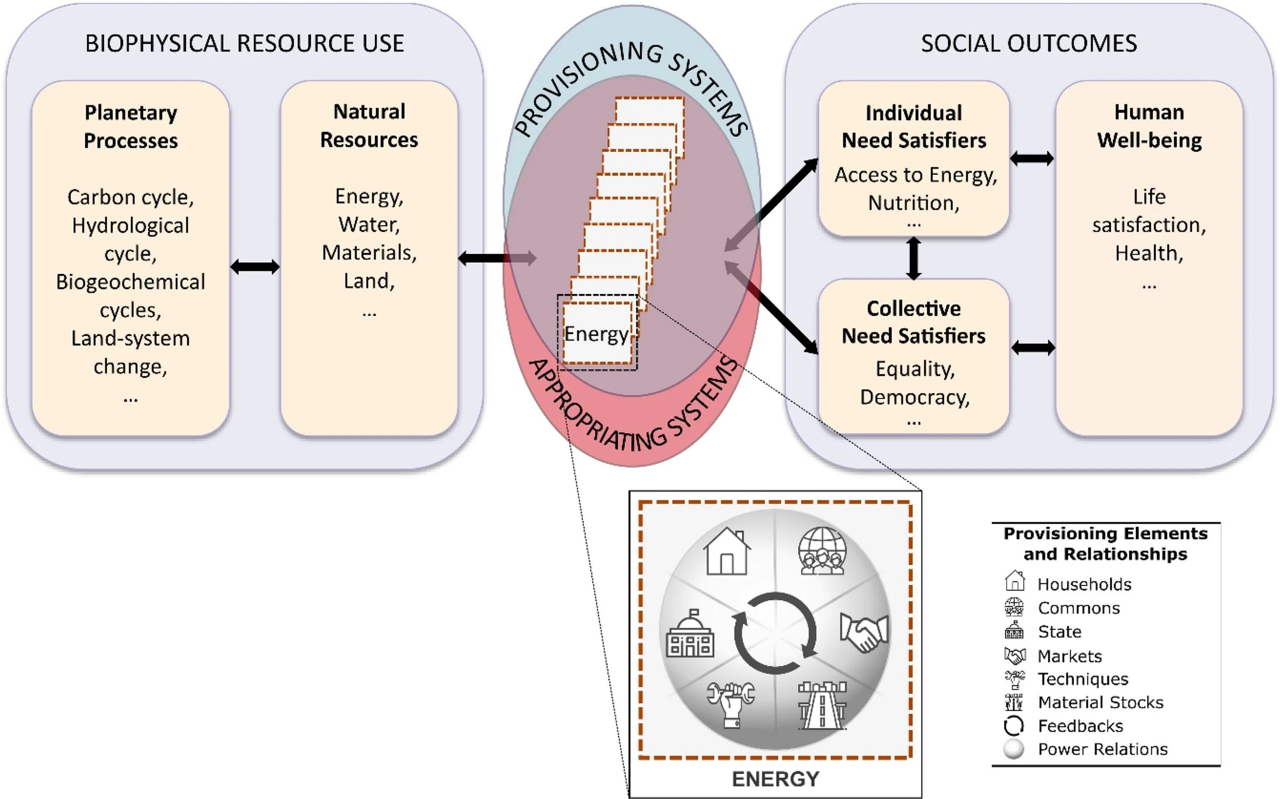 Provisioning Systems — Ecological Economics For All