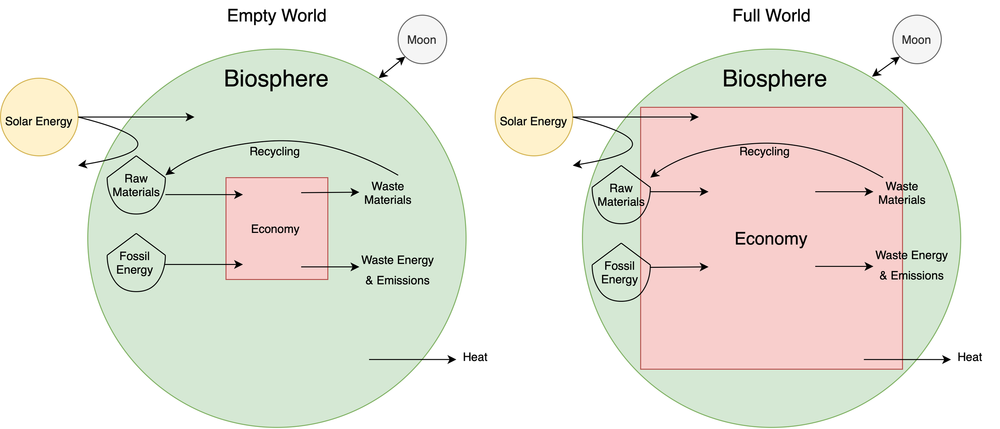 Econ 101 Virtual Textbook — Ecological Economics For All