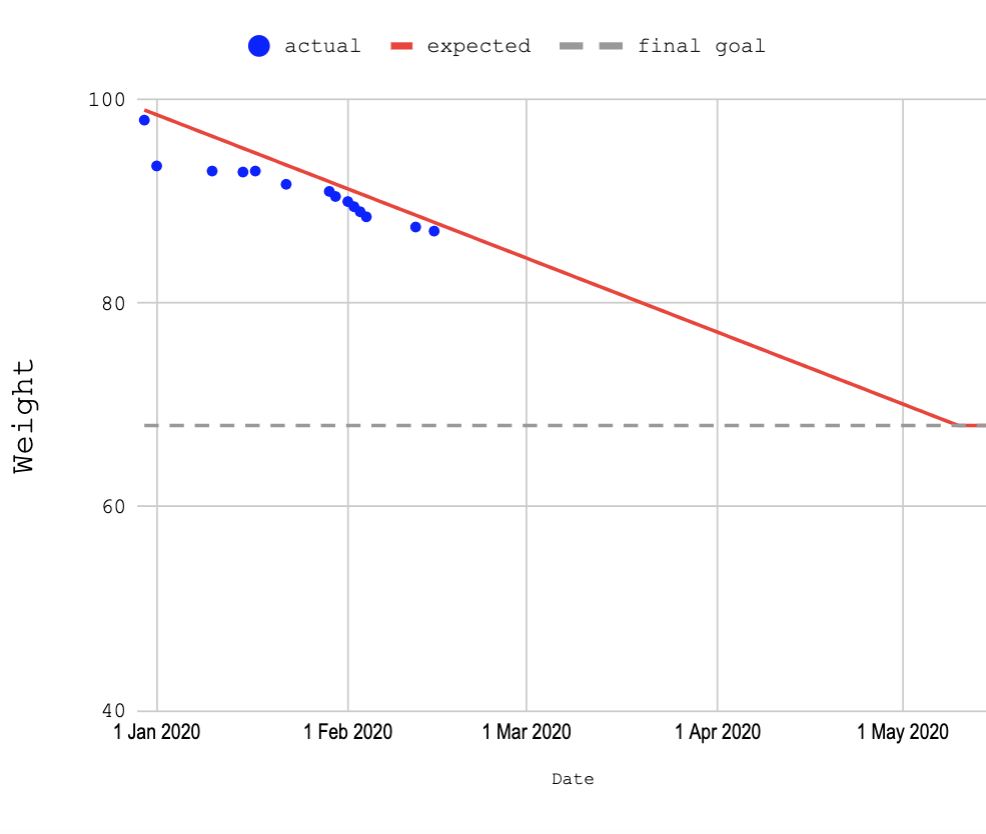 Google Sheets Weight Loss Template AnalyticsHacker