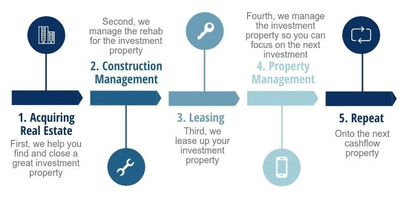 Investors — One Village Property Management