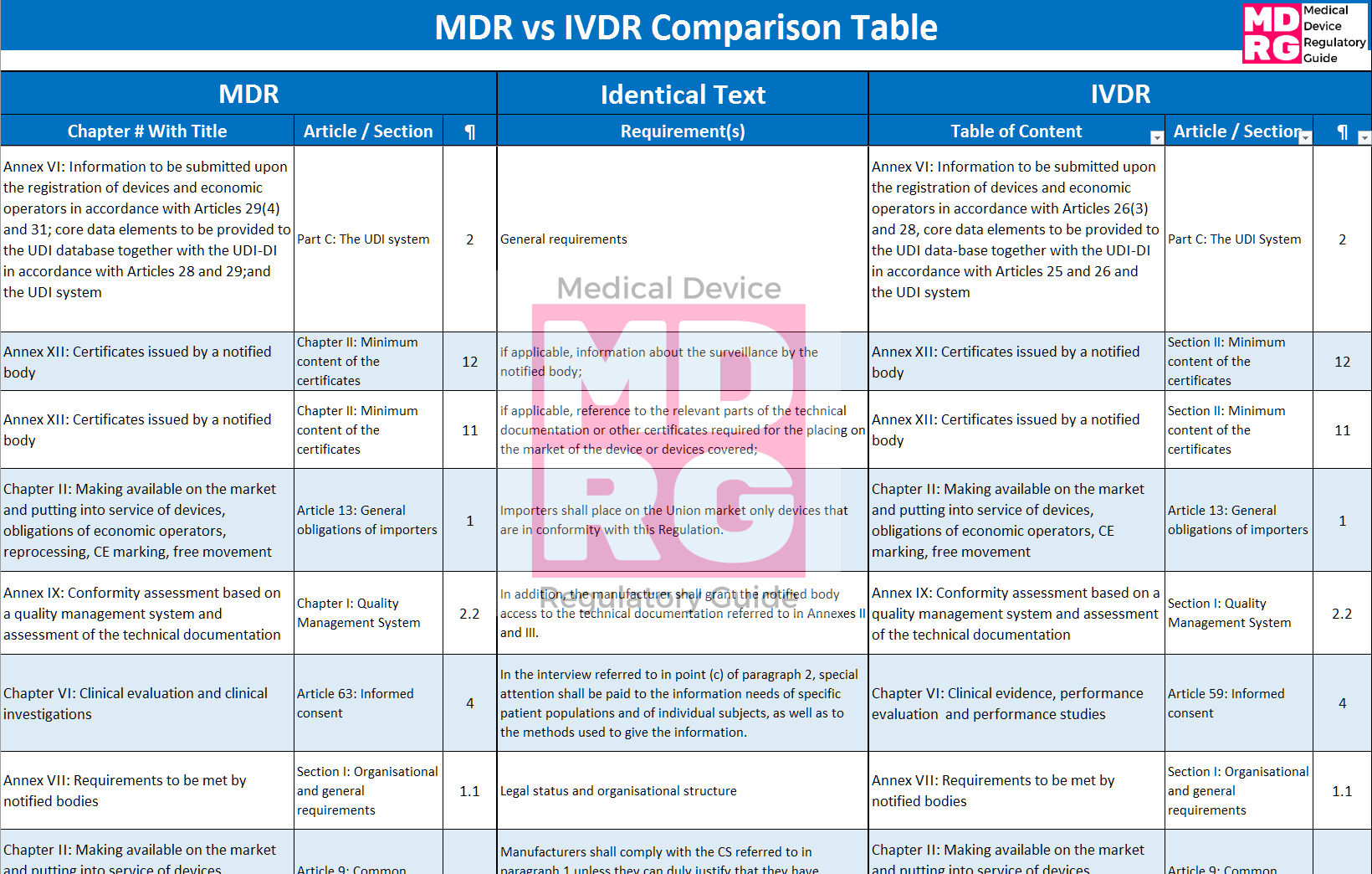 MDR vs IVDR Comparison Table — Medical Device Regulatory Guide