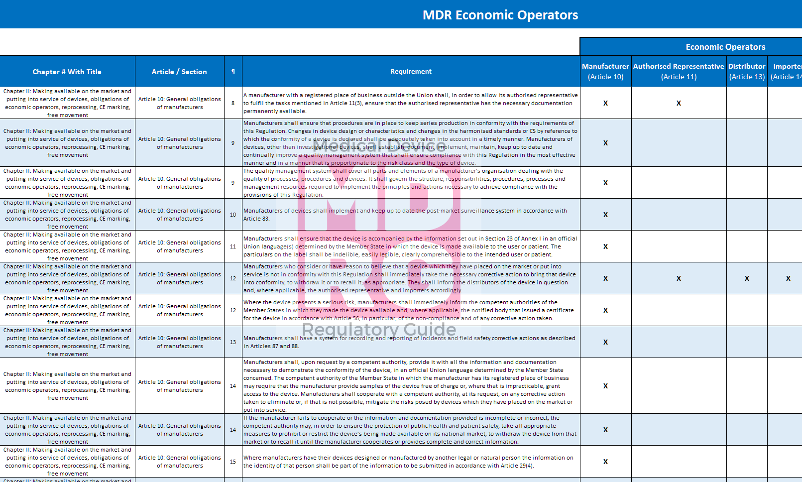 Economic Operators Checklist — Medical Device Regulatory Guide