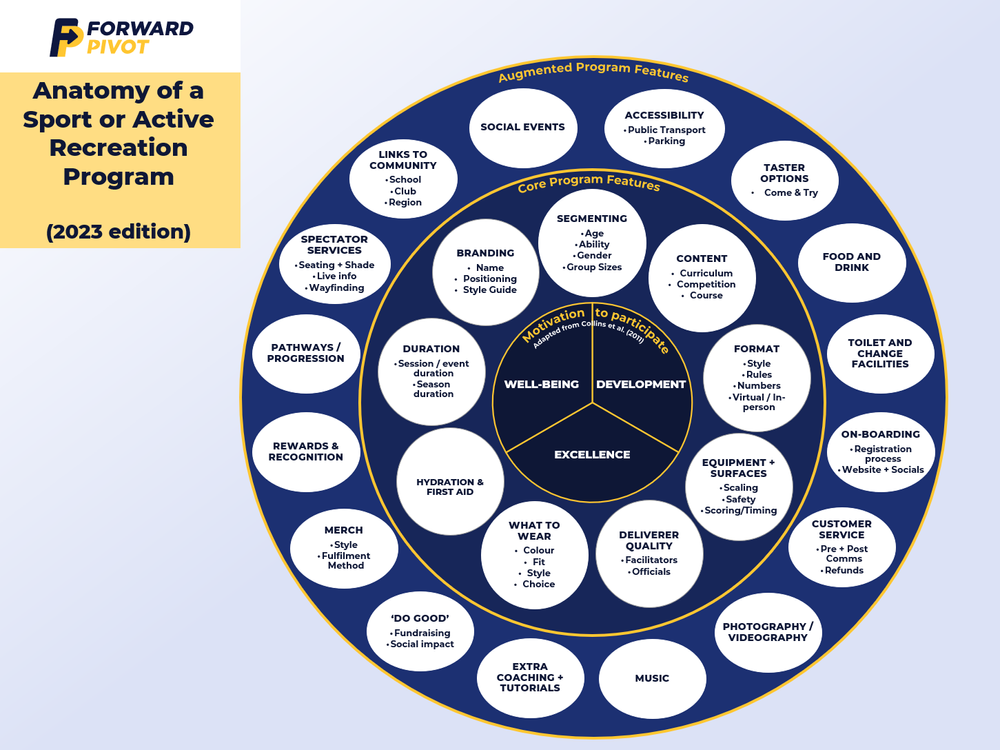 The Anatomy of a Sport or Active Recreation Program — Forward Pivot