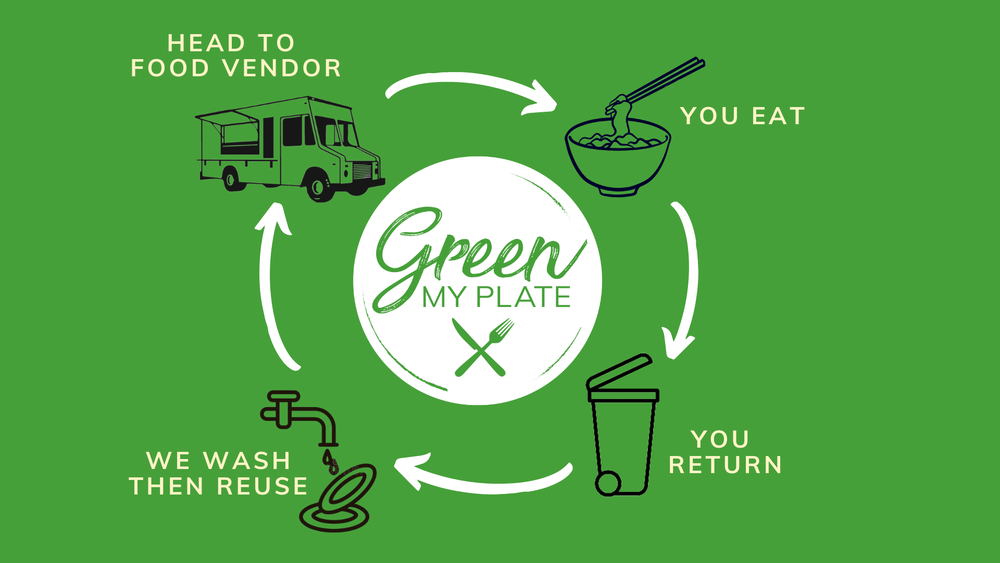 How It Works — Green My Plate