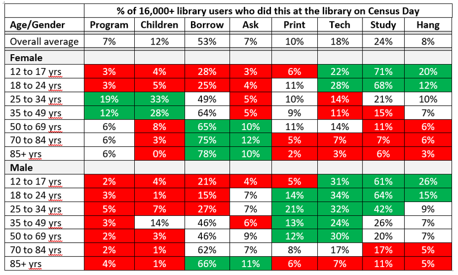 Young people and older people use libraries differently – Go figure! — Ian Phillips' Blog