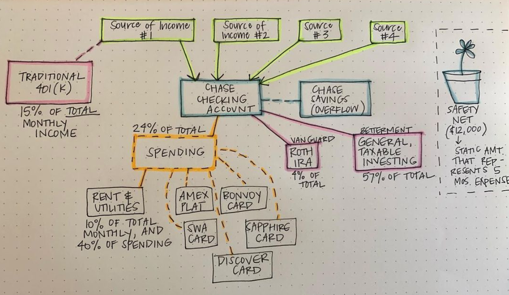 A Visual Way to Understand Your Finances: Money Mapping — Millennial ...