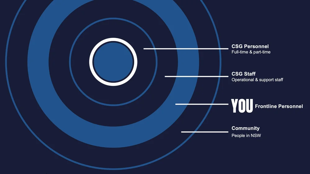 Case Study: CSG — The Customer Space