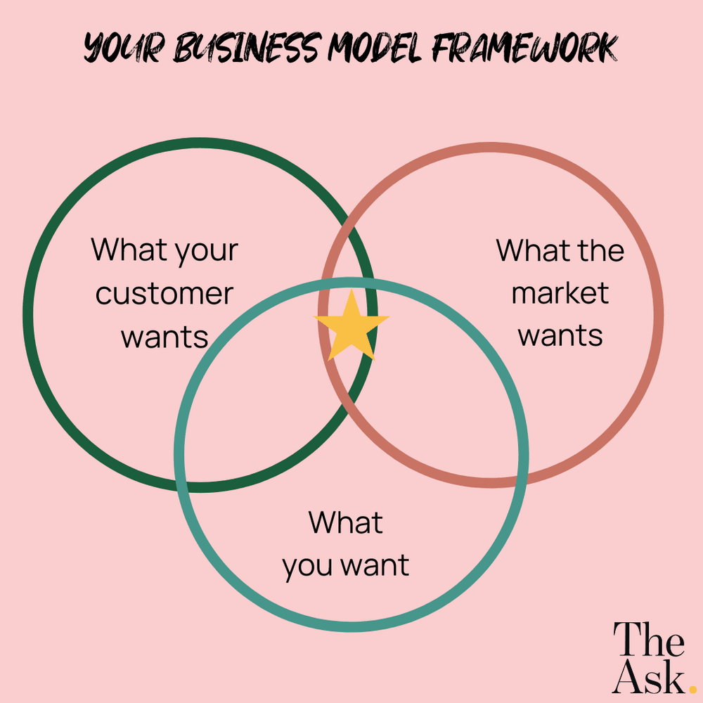 How To Design Your Business Model — The Ask