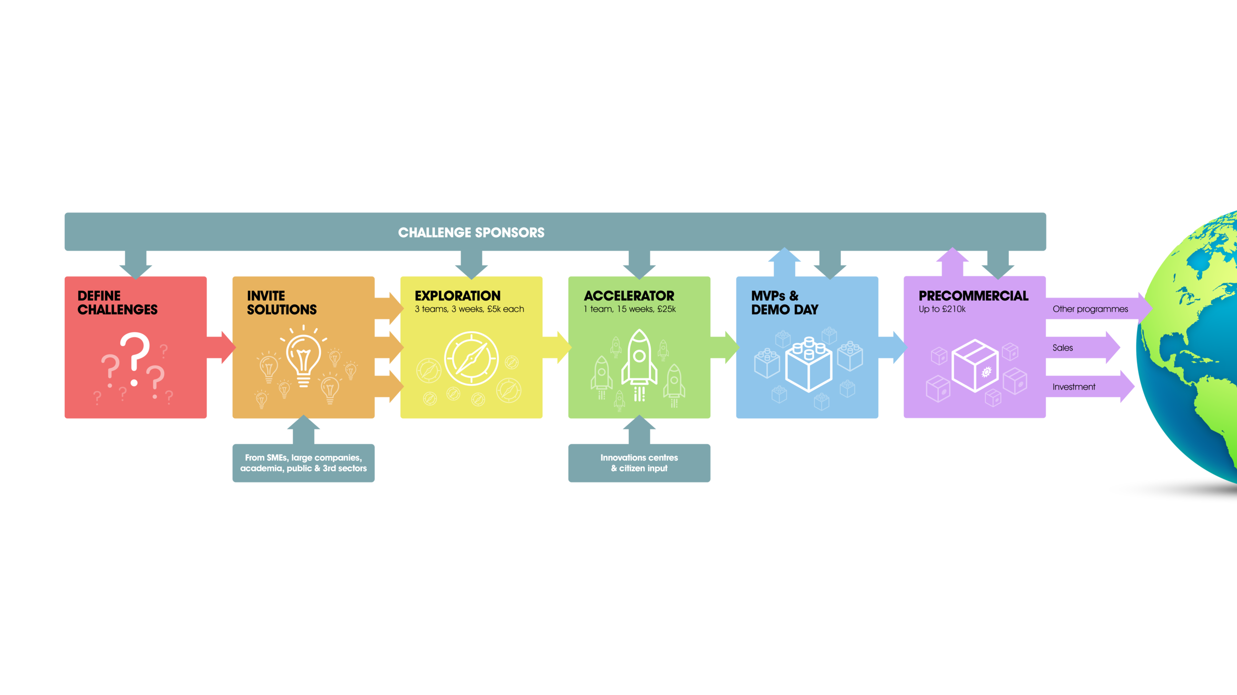 CivTech Innovation Flow — The CivTech Alliance