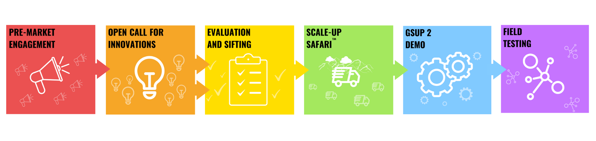 How the Global Scale-Up Programmes work — The CivTech Alliance
