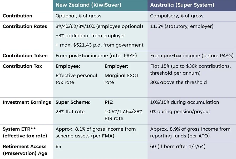 Aussie Super vs KiwiSaver | Balance Outcome Comparison | Compound ...