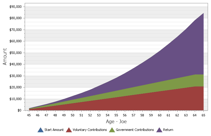 Self-Employed? Why KiwiSaver is worth it — Compound Wealth
